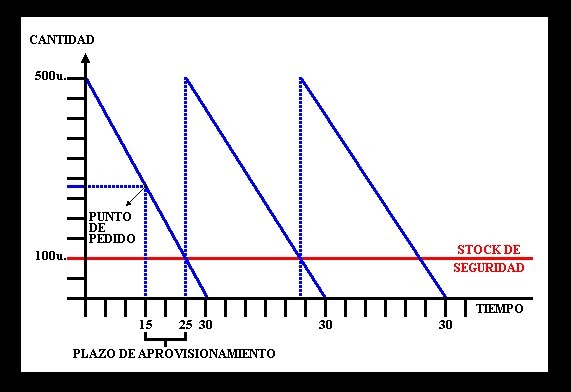 Gestión Logística: Stocks de Inventario