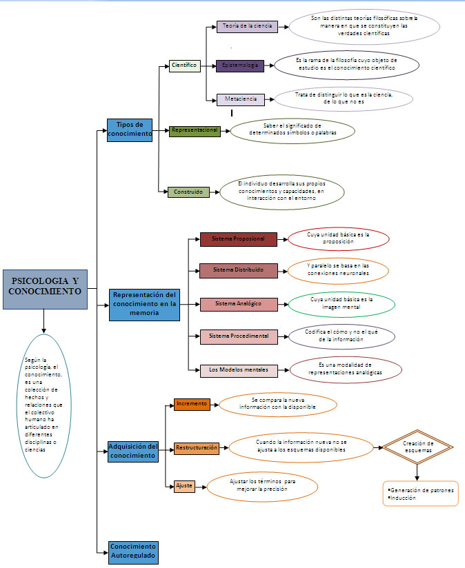 Mapa conceptual del conocimiento - Imagui