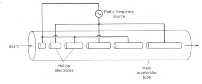 Sciences: Nuclear Accelerators