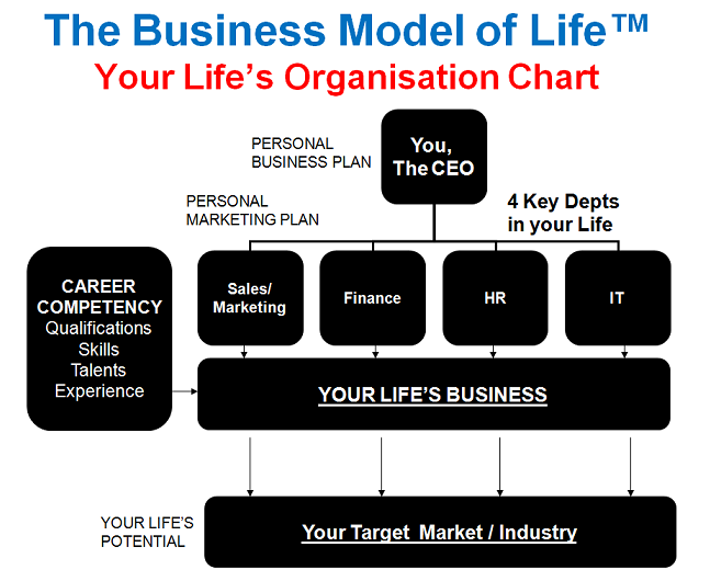 How to organize your life graph - sintop