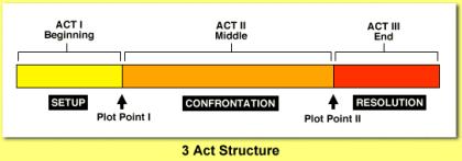 Charity's Writing Journey: Story Structure: preparing for Nano Part 2