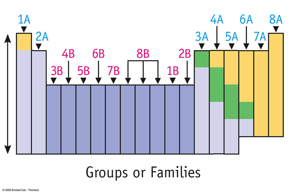 Atoms and Elements as Building Blocks