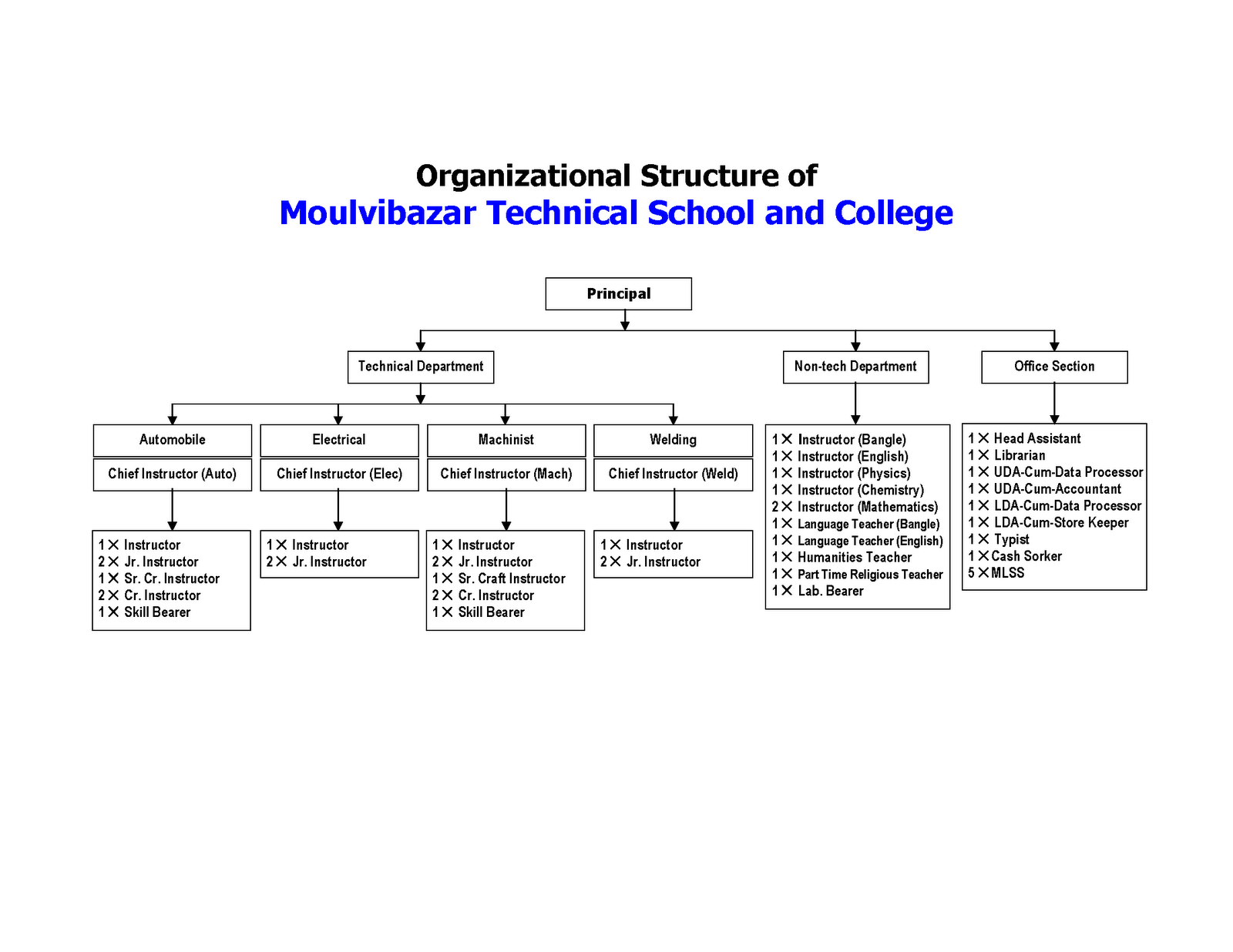 Moulvibazar Govt. Technical School and College: Organogram