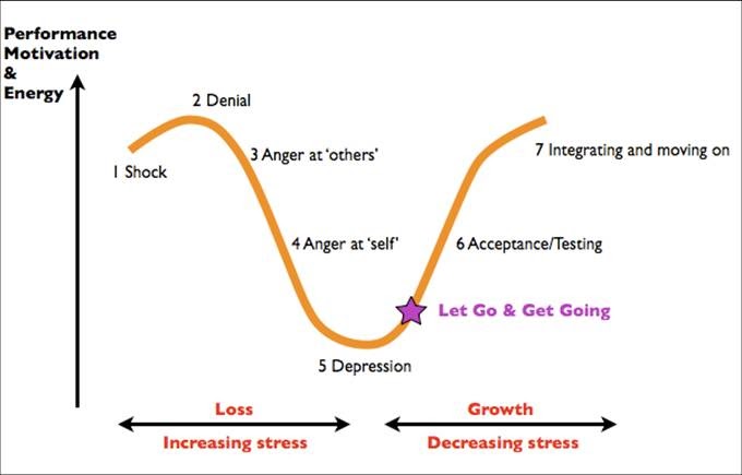 Byron Soulopoulos - Business Coach: Change Acceptance Process