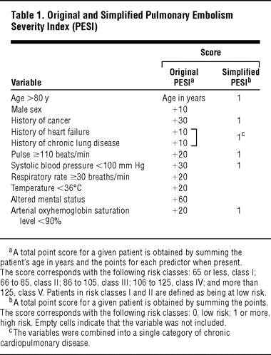 Internal Validity: PE Prognosis -- Click for article