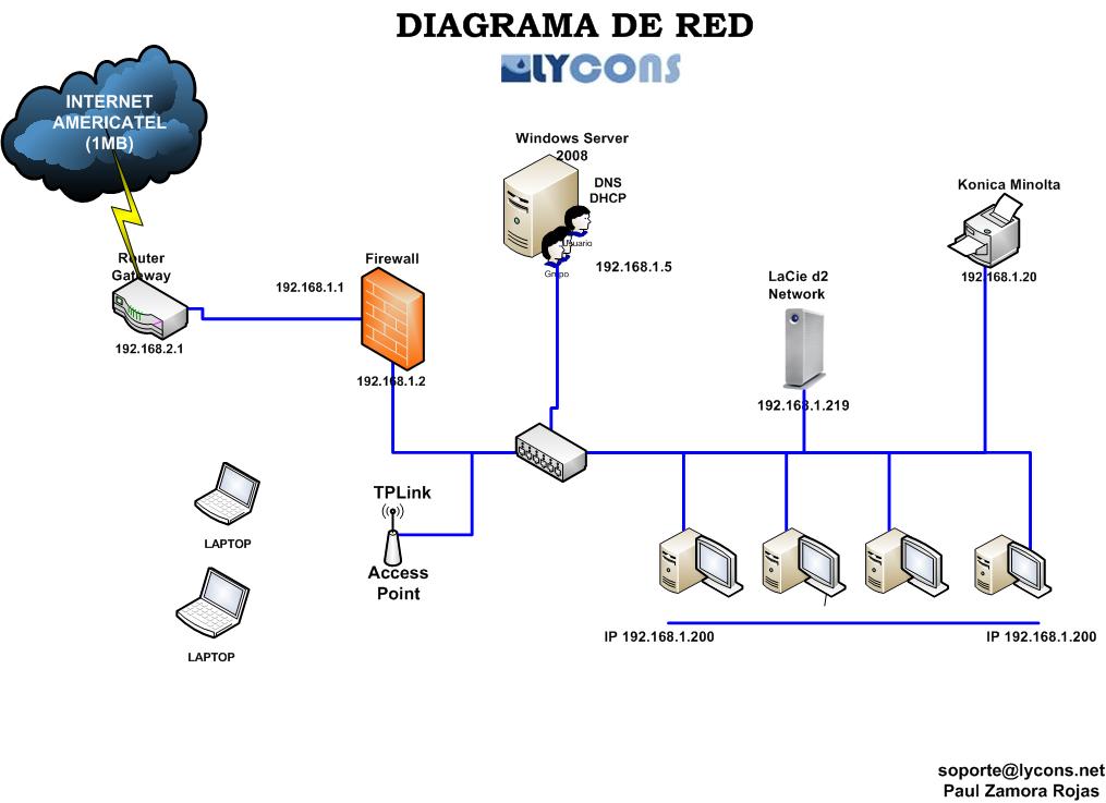 ZAMORA ROJAS: DIAGRAMA DE RED IPCOP
