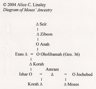 Just Genesis : Moses's Wives and Brothers