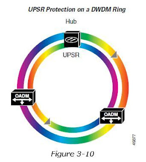64 DWDM Technology - conocimientos.com.ve: Topologies and Protection ...