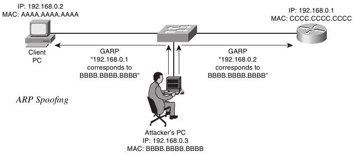 Using Dynamic ARP Inspection