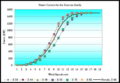 Computation of the Energy Output of the Enercon E-66 Wind Turbine, at ...