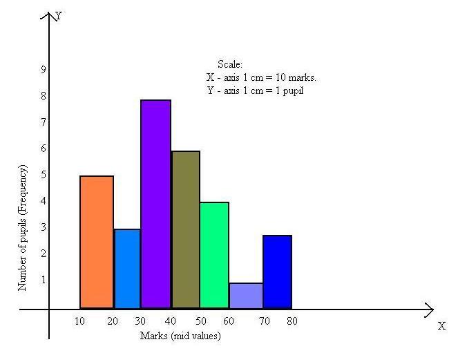 Vision for Visualization: Conventional Methods of Data Visualization