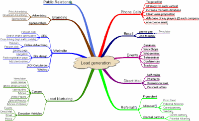 Vision for Visualization: Mind map