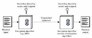 Symmetric Cryptography Principles