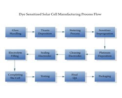 FurnacePro.: Manufacturing Solar Cells - Assembly & Packaging