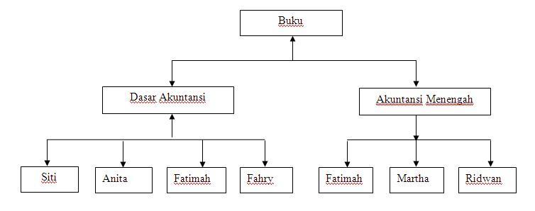 Perancangan Basis Data