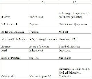 A Day in the Life of a PA Student: Difference between NP and PA