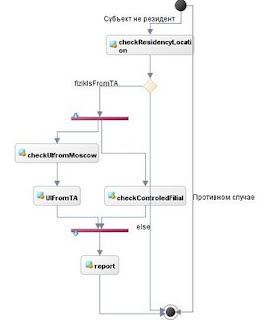 Best practice for writing effective business rules on Ilog Jrules