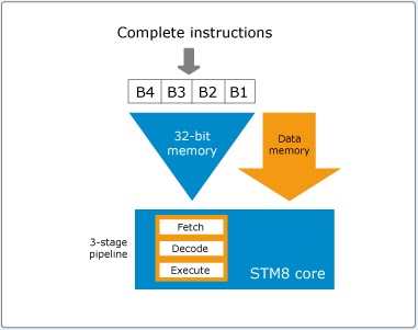 STM8 8-bit MCU family: The STM8 core is covering the highest end of ...