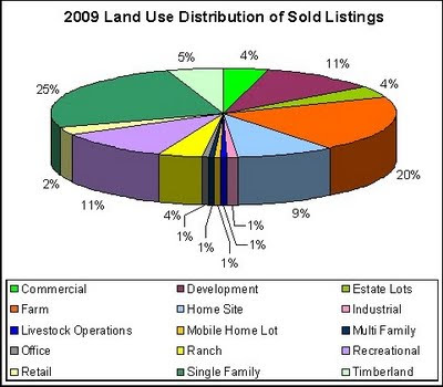 International and USA Land Sale: 2009 Land Use Distribution of Sold ...