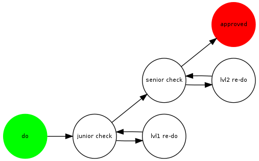 Stuff I'll forget if I don't write it down: Patterns for Approval ...