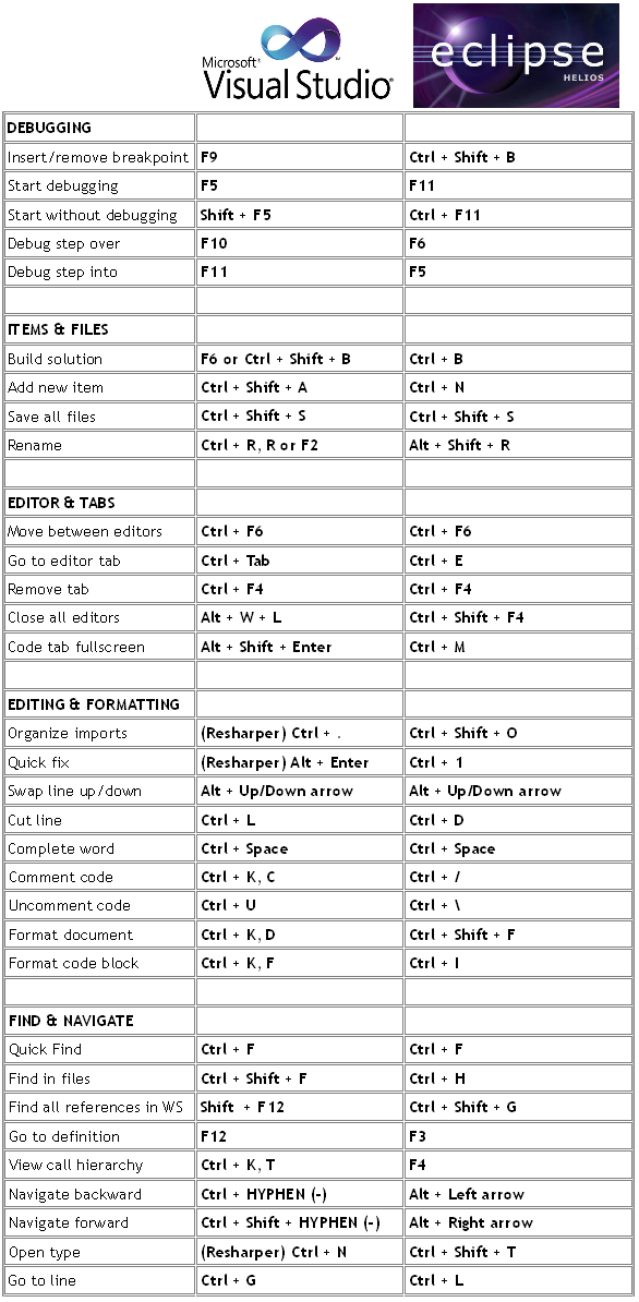 CodeBalance: Most Useful Shortcuts for Visual Studio 2010 & Eclipse 3.6