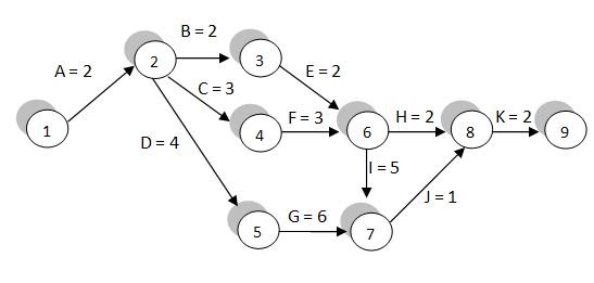 ITC493 - IT Project Management: Chapter 6 - Exercise 2