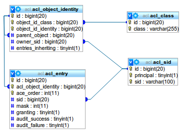 krams::: Spring Security 3: Full ACL Tutorial (Part 1)