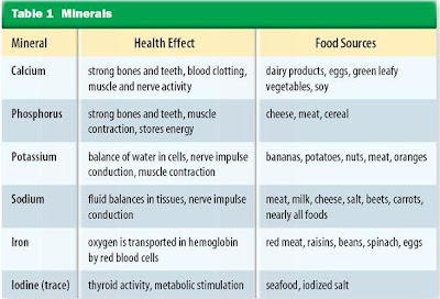 Biomedical Engineering: CONTINUE CLASSIFICATION OF NUTRIENTS