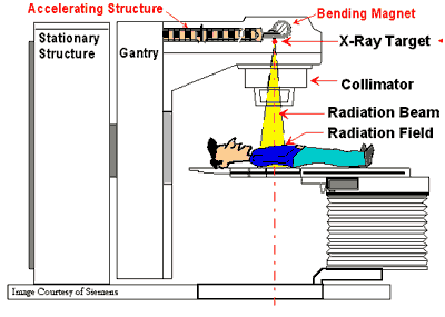 Biomedical Engineering: LINEAR ACCELERATOR (LINAC)