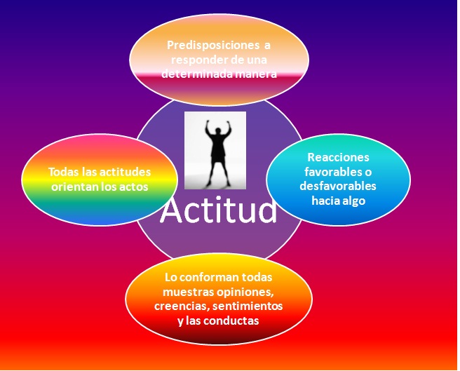ACTITUDES:ESTRUCTURA Y FUNCION