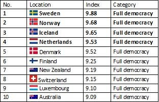 list of non democratic countries in the world 2020