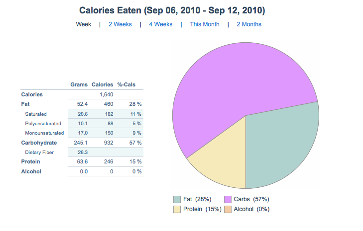 Yeojin's Blog: nutrition graphs