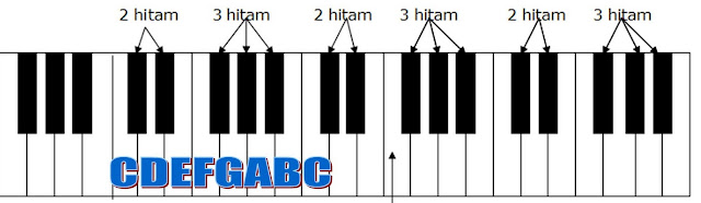 Belajar musik piano: Pengenalan dasar-dasar Piano/keywoard