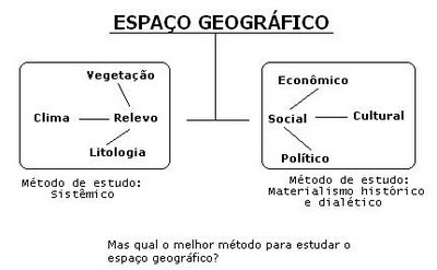 Geossistema: O que é o Espaço Geográfico?
