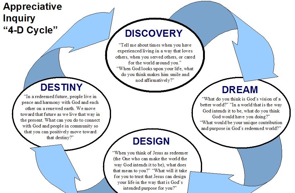 Vanguard Church Bob Robinson How To Have An Appreciative Inquiry 
