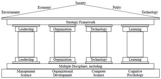 My knowledge 2 share: Komponen dan pilar Knowledge management