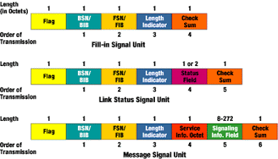 Telecommunication: Signaling System 7 (SS7)