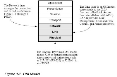 Computer Network: OSI Layers and X.25 Functionality