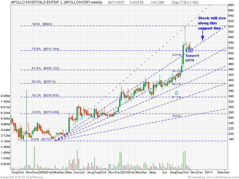 Centaur Investing: Technical Stock Analysis: Apollo Hospitals Weekly: 1 ...