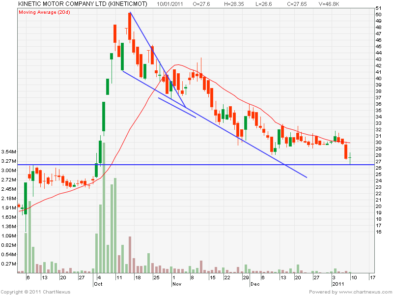 Centaur Investing: Technical Stock Analysis: Kinetic Motors: Finally ...