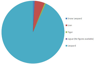 Lists of 5 Things: The big cats in the genus Panthera shown as a ...