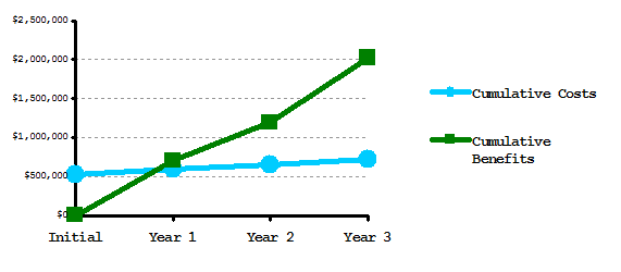 Tom Pisello: The ROI Guy: Payback Period Defined