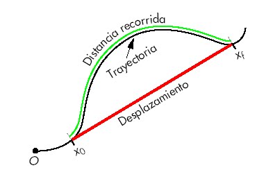 Física-3º año: Diferencia entre "Trayectoria y Desplazamiento"