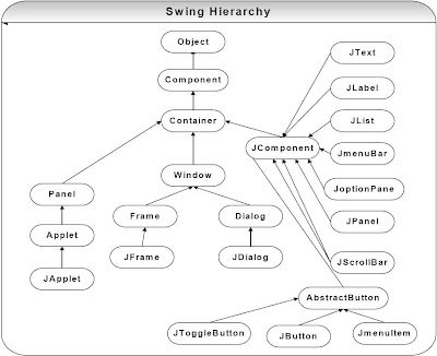 DebugMaster: 4. Explain Swing Hierarchy