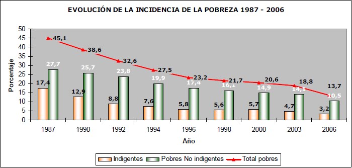 NUESTRA ENEMIGA LA POBREZA: Chile y la Pobreza