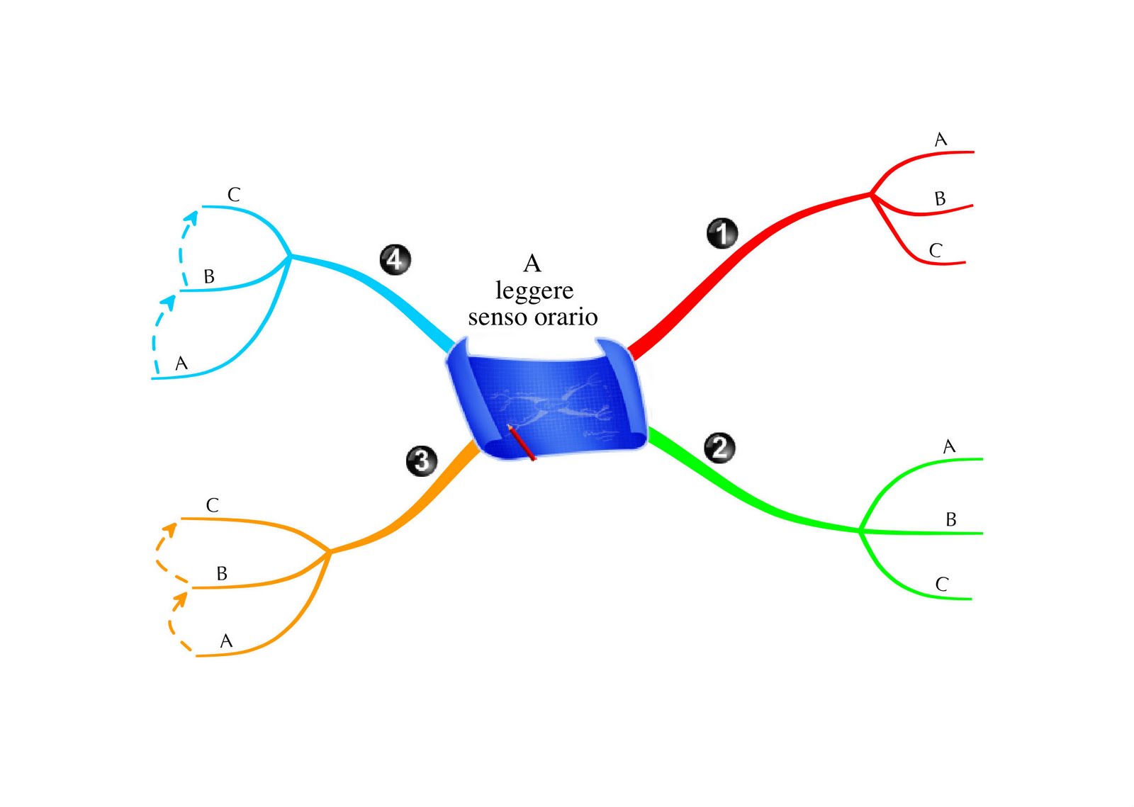 mappe_mentali_blog: senso orario o antiorario