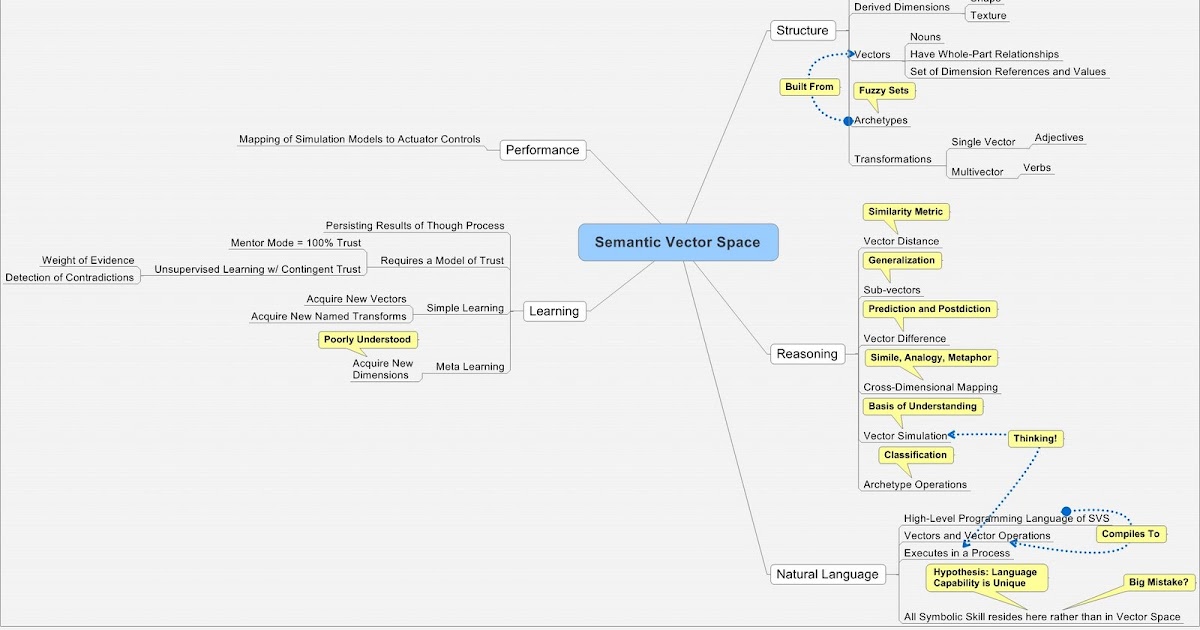 Cogitatio Semantic Vector Space Mind Map