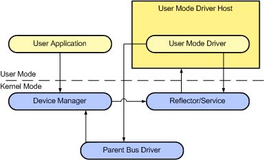 Ariel: User Mode Driver Framework