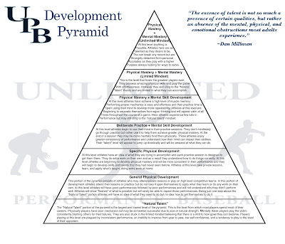 Unlimited Performance Baseball: UPB Development Pyramid #1 (Natural Talent)