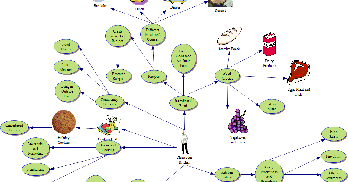 Food Groups: New and Improved Concept Map :)
